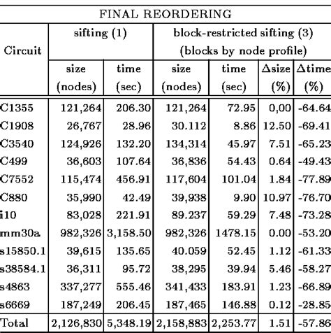 All Ex Periments Were Done According The Same Scheme And With The