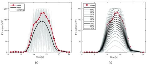 Implementation For Scenario A Pv Output Scenario B Pv Output