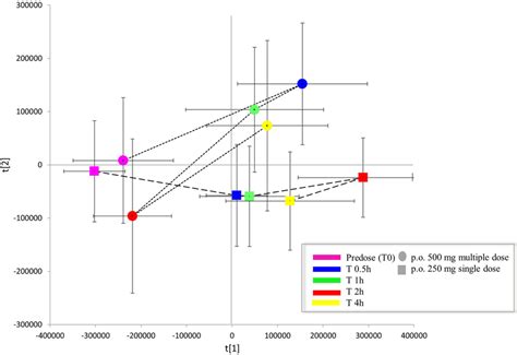 Pca Trajectory Scores Plot Of Plasma Data Sets Obtained From Single Low Download Scientific
