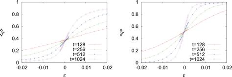 The Average Overlap In The Biased Ensemble 〈q〉ϵ For M 64 And β2 Download Scientific Diagram