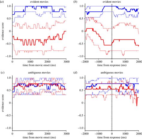 Temporal Profiles Of Evidence Scores Aligned At Movie Onset A C And