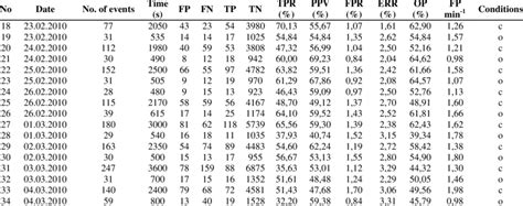 Performances Of Both Open Loop And Close Loop Bci Experiments