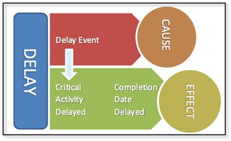 Is It Possible To Substantiate A Project Delay Without Schedules HPM Consultants