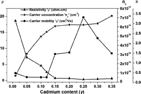Variation Of Resistivity Carrier Concentration And Carrier Mobility Of