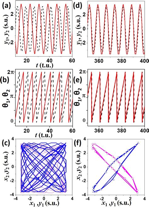 In Phase Synchronization Of Two Spiral Rotors For D 1 525 D 2