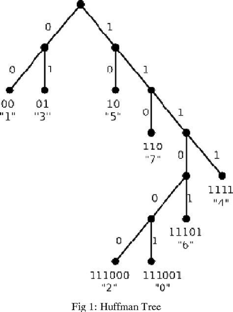 figure 1 from enhancing efficiency of huffman coding using lempel ziv