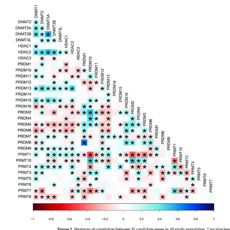 Heatmap Of Correlation Between 31 Candidate Genes In All Study Download Scientific Diagram