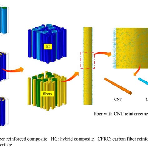 Example Of Unit Cell Model Of Cnt Reinforced Hybrid Composite