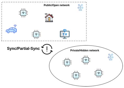 How To Make Udoo Neo An Iot Gateway Of Sensors Udoo