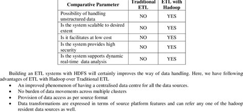 Traditional ETL Vs ETL With Hadoop Download Table