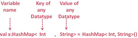 Kotlin Hashmap