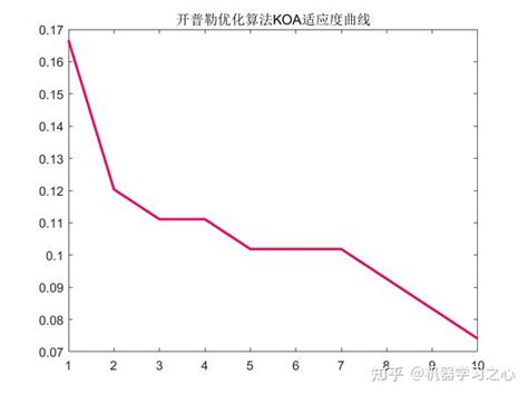 分类预测 Matlab实现koa Cnn Bilstm开普勒算法优化卷积双向长短期记忆神经网络数据分类预测 知乎