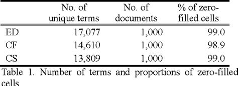 table 1 from effect of latent semantic indexing for clustering clinical