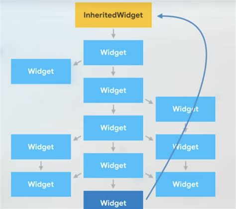 inherited widget