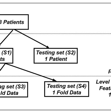 Data Partitioning For The Model Three Levels Of Data Partitioning Download Scientific Diagram