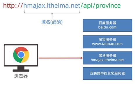 程序员 Ajax 学习笔记（day1） 个人文章 Segmentfault 思否