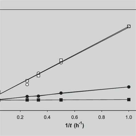Reciprocal Molar Yield Versus Reciprocal Time Of The Hydrolysis Of