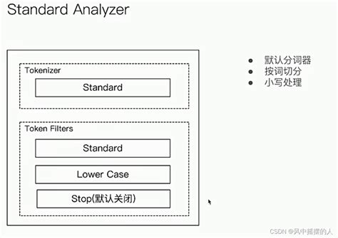 四、elasticsearch分词器 analysis和analyzer elaticsearch analysis icu csdn博客