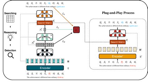 Figure 2 From A Frustratingly Easy Plug And Play Detection And Reasoning Module For Chinese