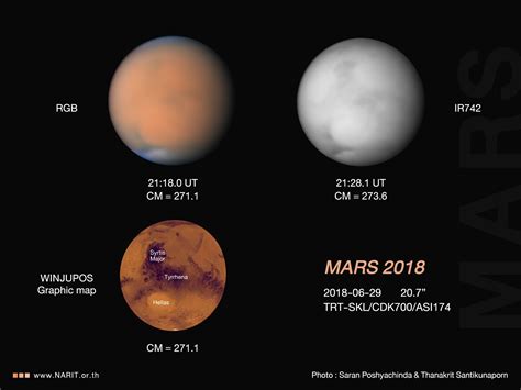 Narit สถาบันวิจัยดาราศาสตร์แห่งชาติ ดาวอังคารสีนวลๆ พายุฝุ่นยังคงปกคลุมพื้นผิวดาวอังคารเป็น