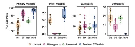 一篇文章详解：甲基化（wgbs）数据分析加速 知乎