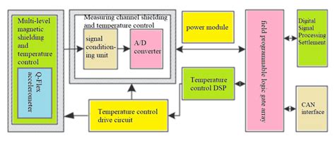 Structure Design Of High Precision Quartz Flexible Accelerometer