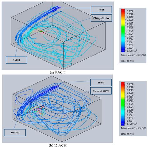 Designs Free Full Text Cfd Investigation Of Ventilation Strategies To Remove Contaminants