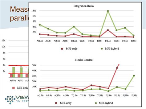 Ppt Large Vector Field Visualization Theory And Practice Large Data And Parallel