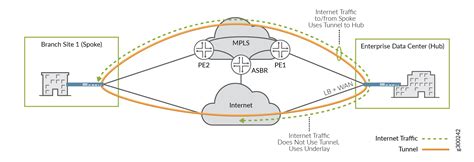 Network Operation Cso Juniper Networks