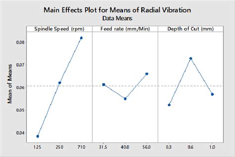 Main Effect Plot For Radial Vibration Download Scientific Diagram