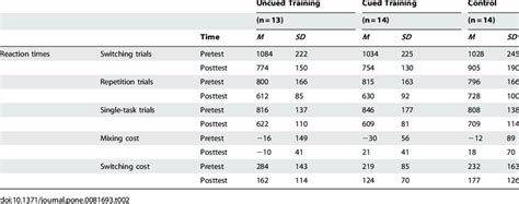 Mean Response Latencies In Milliseconds With Standard Deviations In