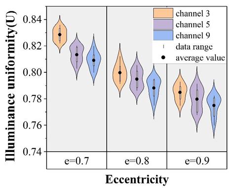Illuminance Uniformity Of The Illuminated Area Produced By The Optical