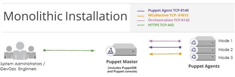 Puppet Configuration Management Software Overview Unixarena