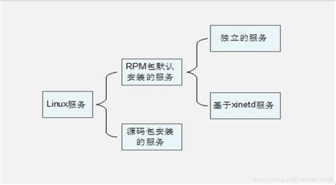兄弟连linux课件 csdn博客