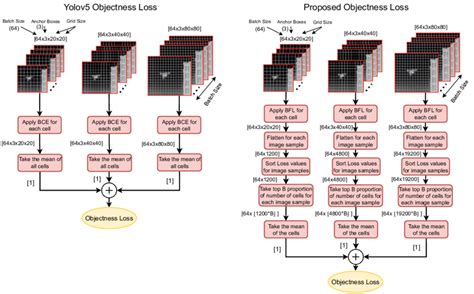 Yolov5 Objectness Loss Left Vs Proposed Combined Loss Right For