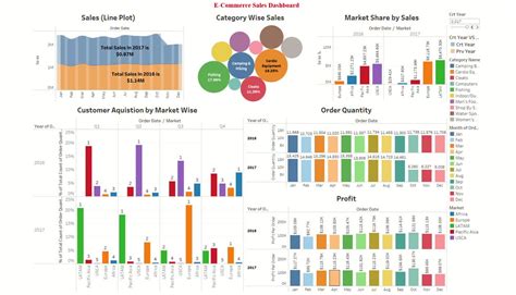 Shubham Lotwala On Linkedin Dataanalysis Tableau Visualization