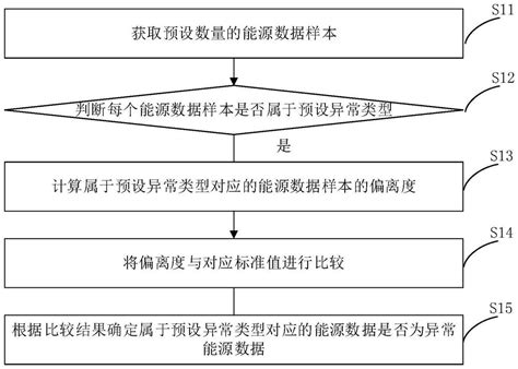 energy data anomaly detection method and device and energy system