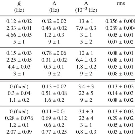 Parameters Of The Fit To The Psd With Multiple Lorentzian Components