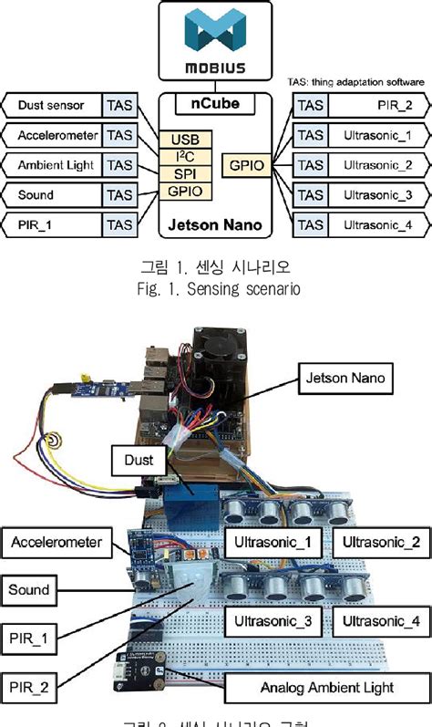 Figure 1 From Iot 플랫폼 리소스 관리 지원 Machine Learning Based Multi Modal Sensing Iot Platform