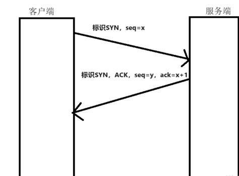 Tcp的三次握手与四次挥手 技术栈