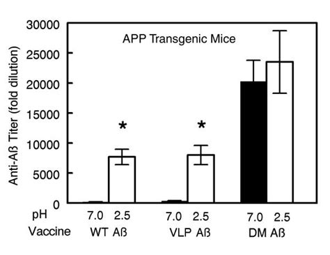transgenic app mice immunized with aβ vaccines have increased titers