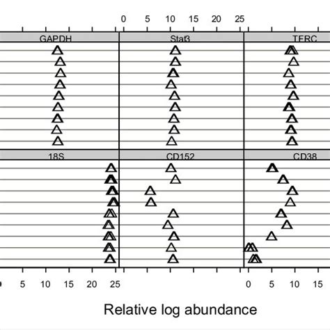 Dot Plot Of The Base Two Logarithm Of The Relative Abundance Of Rna