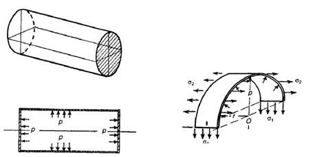 Circumferential And Longitudinal Stresses In A Thin Cylinder With