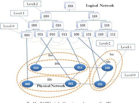 Figure 11 From A Survey On Dht Based Routing For Large Scale Mobile Ad Hoc Networks Semantic