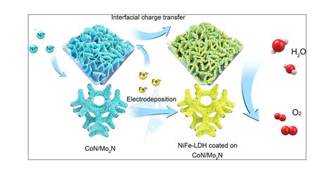 Nife Layered Double Hydroxides Modified With Como Nitride For The Oxygen Evolution Reaction In