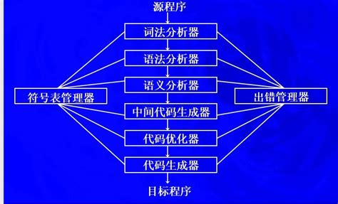 Compiler Magics Blog