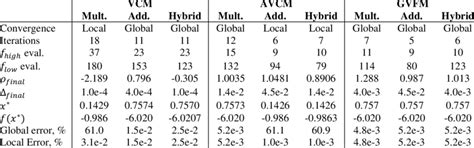 One Dimensional Numerical Example Results Download Table