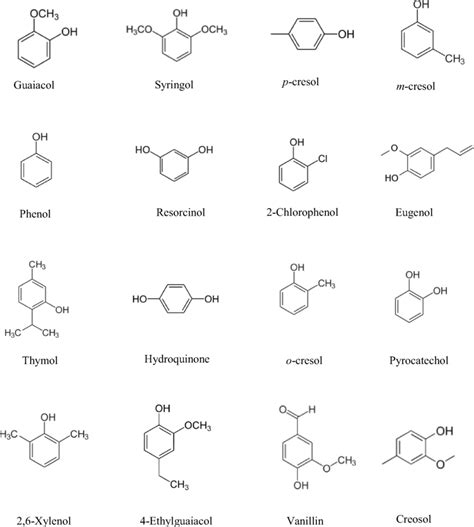 Examples Of Phenolic Compounds In Pyrolysis Oils Download Scientific