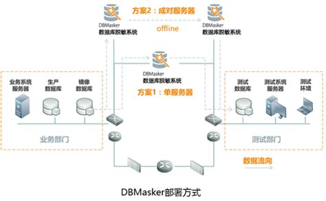 数据库静态脱敏系统 dbmasker 深圳市艾美斯信息技术有限公司