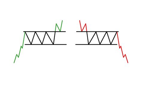 using rectangle patterns to trade breakouts